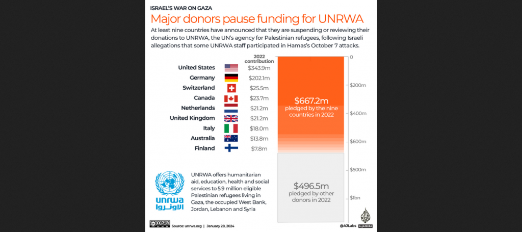 Israel's efforts to discredit UNRWA - Straturka